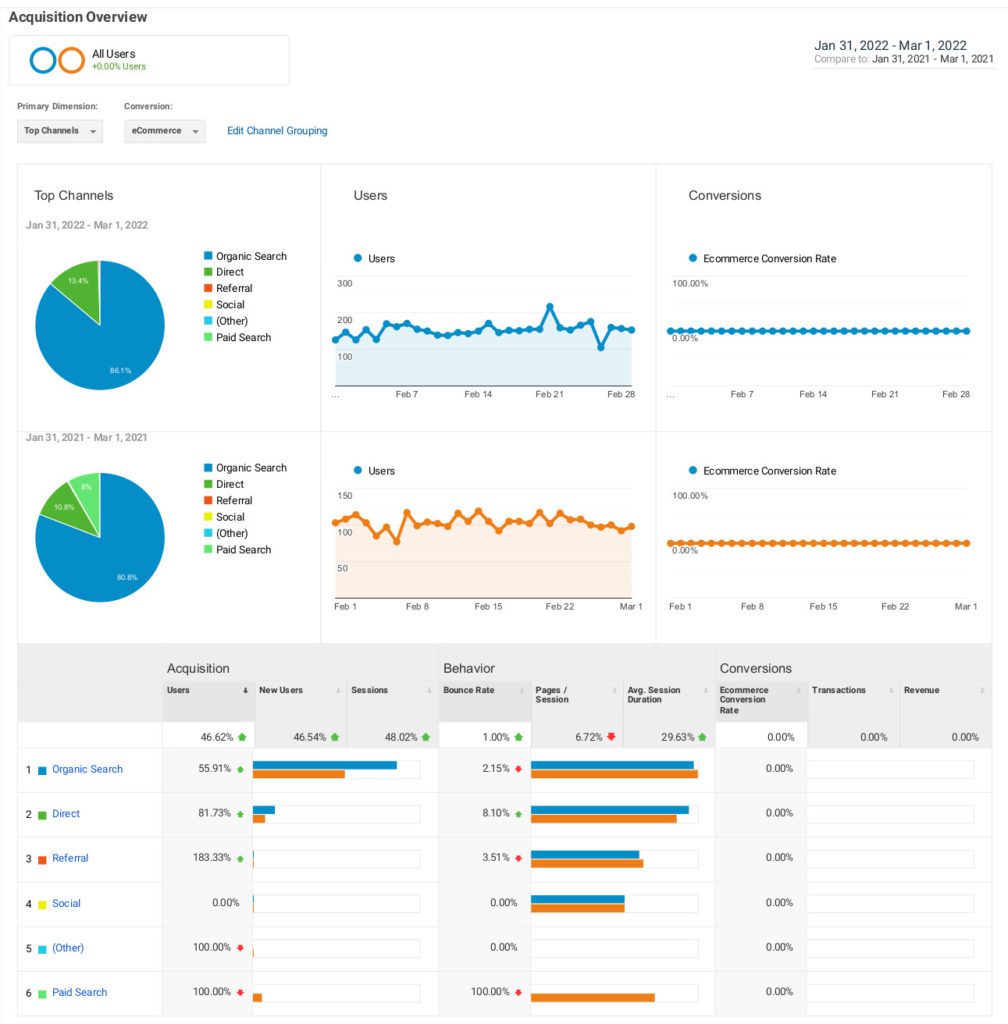 The 3 best Google Analytics reports to analyse your website traffic: 1 ...